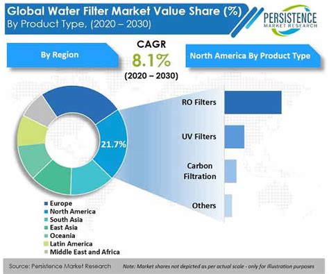 Water Filter Market Size Share And Industry Trends 2030