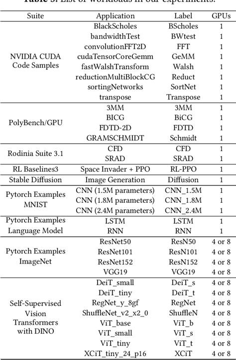 Table 1 From Improving Gpu Energy Efficiency Through An Application