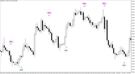 Macd Crossover Arrows And Alert Indicator Mt4 Free Download Forexracer