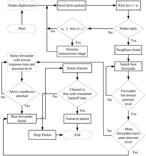 A Localization Free Interference And Energy Holes Minimization Routing For Underwater Wireless