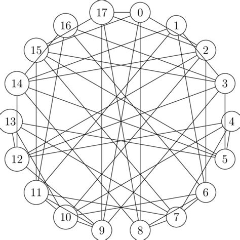 5 Kps From Ramanujan Expander Graph Construction From [18] Download