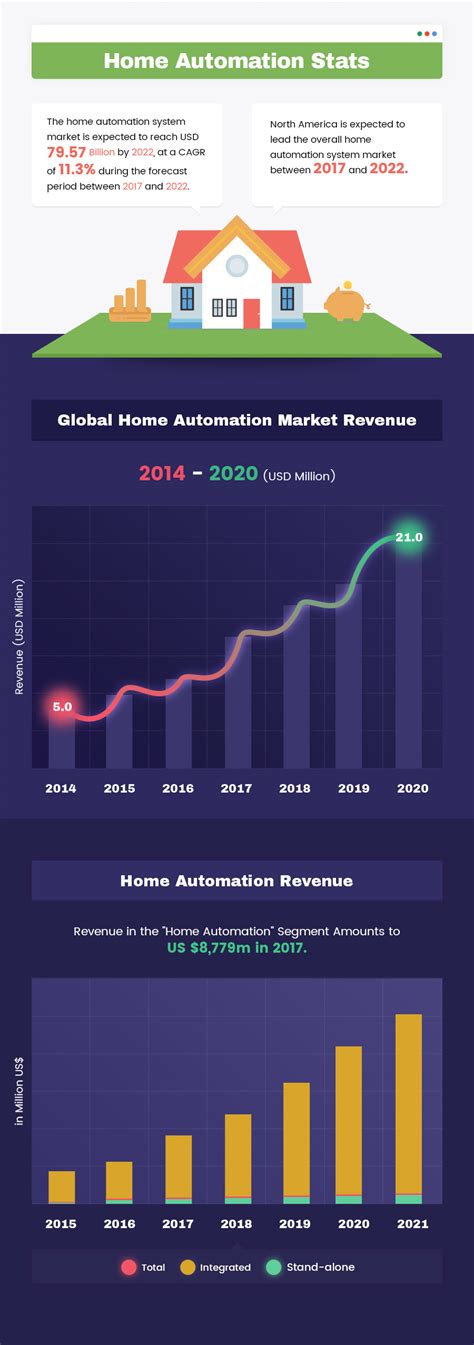 A Complete Guide To Home Automation An Infographic