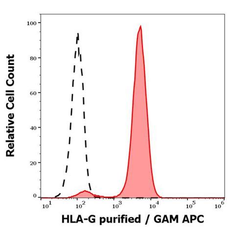 人类白细胞抗原g（hla G）丨抗体结果分享展示 每日生物评论