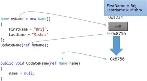 Object Vs Ref Object Passing A Reference Type Using Ref Keyword Code Wala
