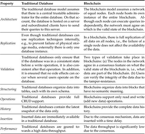 Table 1 From Query Processing In Blockchain Systems Current State And