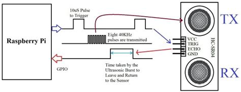 Interfacing Hc Sr04 Ultrasonic Sensor With Raspberry Pi