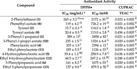 Comparison Of Antioxidant Activity Of Tested Compounds By Methods With