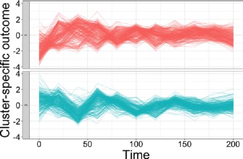 Figure 20 From Bayesian Profile Regression For Clustering Analysis