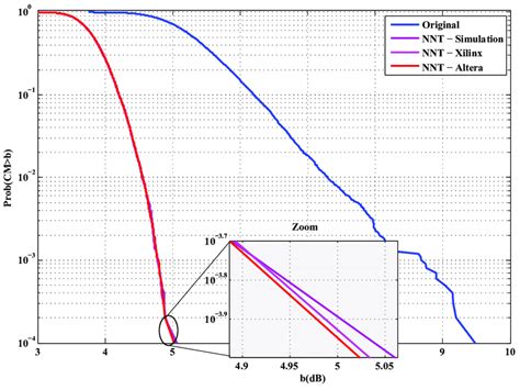 Ecma 368 Cubic Metric Reduction In The Case Of Qpsk Modulation Download Scientific Diagram
