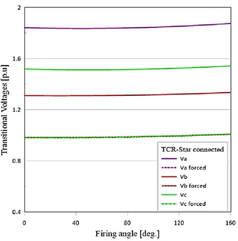 Dependences Of Transitional Voltages And Their Forced Components On