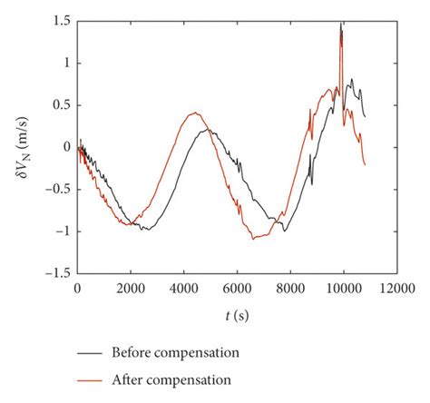 Velocity Error During The Movement A The East Component B The