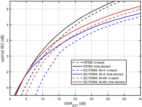 论文审查 Power Amplifier Aware Transmit Power Optimization For Ofdm And Sc Fdma Systems