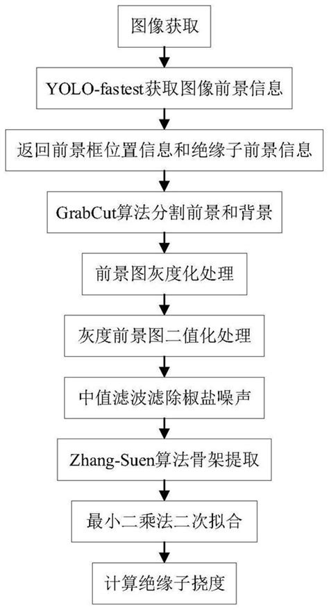 Power Transmission Line Insulator Deflection Detection Method Eureka Patsnap