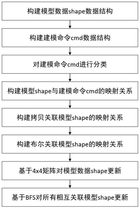 一种EDA模型建模的关联更新方法系统及介质 爱企查