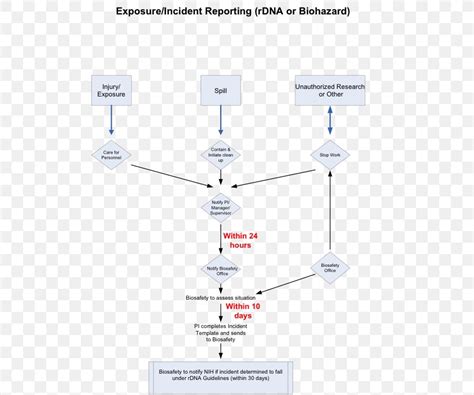 Incident Management Flowchart