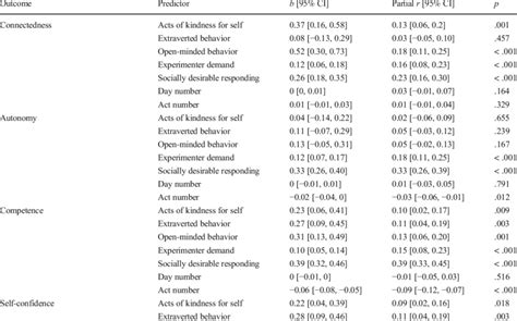 Multilevel Model Fixed Effects Download Scientific Diagram