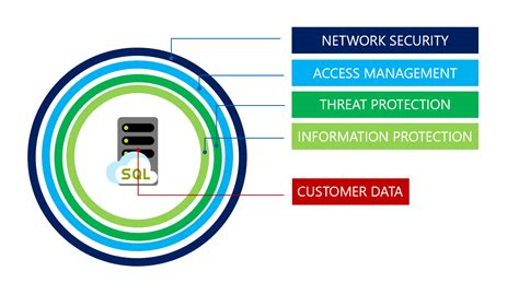 azure synapse analytics — security capabilities by eleonora fontana