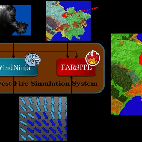 Coupling Wind Field And Forest Fire Propagation Models Download Scientific Diagram