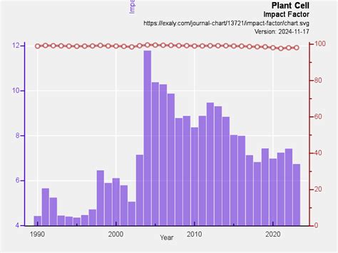 Impact Factor 2024 Cell Meggy Carissa