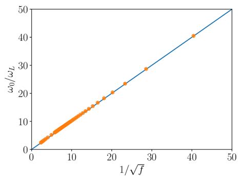 ∆ωm ε 0 For Different Values Of F We Have Set µ 10 −5 ωl
