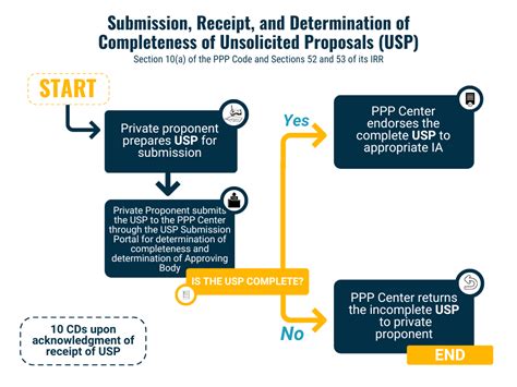 processing unsolicited ppps under the ppp code and its irr ppp center