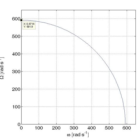 The Natural Frequency Dependence Of Discrete Models Relative Download Scientific Diagram