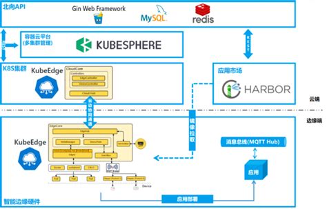 KubeEdge 结合 KubeSphere 实现海量边缘节点与边缘设备管理