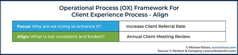 Optimizing Operational Experience To Influence Growth