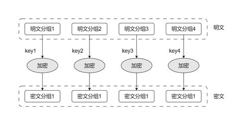 亚信安慧antdb之国密算法介绍证明sm4分组密码算法的对合性 Csdn博客