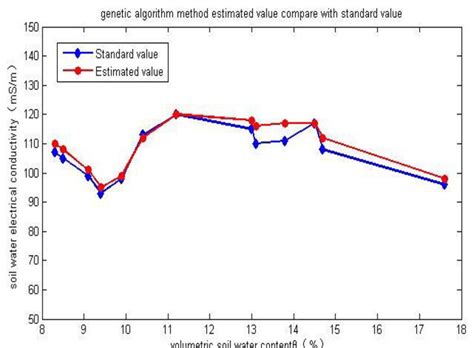 Genetic Algorithm Method Estimated Value Comparing With Standard Value