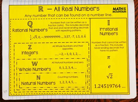 Algebra 1 Unit 1 Interactive Notebook Pages Artofit