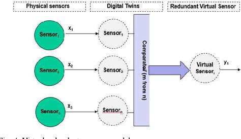Figure 4 From The Redundant Virtual Sensors Via Edge Computing