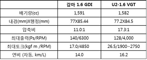 가솔린 엔진과 디젤 엔진의 차이 네이버 블로그