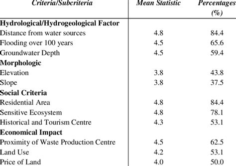 Data Analysis Result For Criteria Selection Download Table
