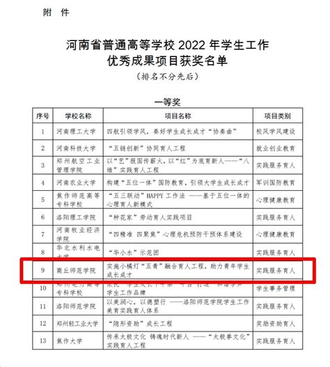 喜报！我校在河南省2022年普通高等学校学生工作优秀成果评选中取得佳绩 商丘师范学院学生处网站