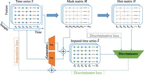 Figure From Adversarial Recurrent Time Series Imputation Semantic Scholar