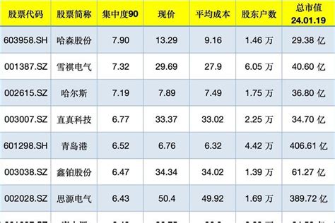 A股：最新底部筹码集中的个股名单一览 知乎