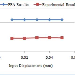 Comparison Between Amplification Ratio As Shown In Fig 10 The Graph Of