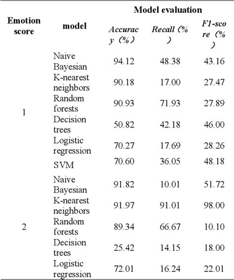 Table 1 From The Sentiment Attitude Of Weibo Users Towards Annual
