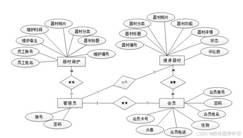 计算机毕业设计springboot健身房管理系统 基于spring boot的健身俱乐部信息化管理平台开发 健身中心智能化管理系统的