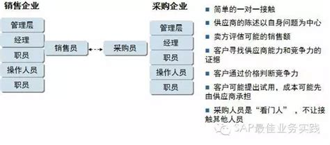 从sap最佳业务实践看企业管理 10 Crm 腾讯云开发者社区 腾讯云