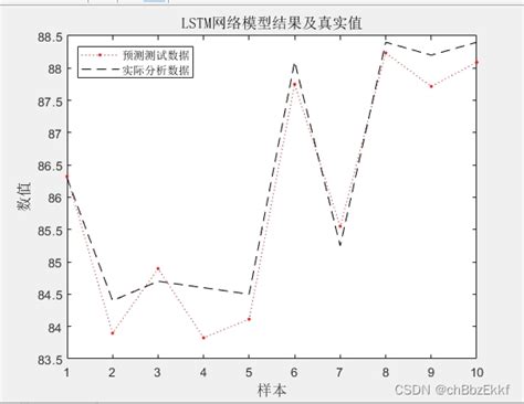 基于BP神经网络 粒子群优化BP神经网络 CNN卷积神经网络 LSTM 长短期记忆神经网络 lstm 线性规划 CSDN博客