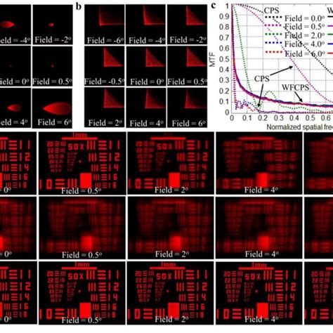 pdf wide field of view imaging with wavefront coded diffractive