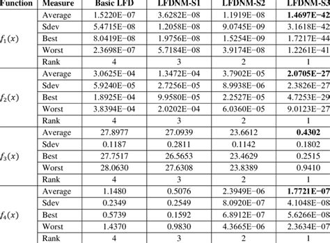 Results Of The Unimodal Functions Download Scientific Diagram