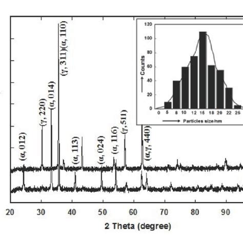 Xrd Patterns Of Fe 3 O 4 A And Mixed α And γ Fe 2 O 3 B And