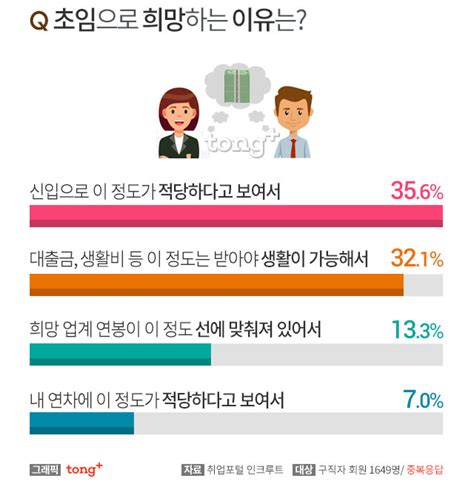 신입사원 희망연봉 3456만원초임으로 희망하는 이유는 디지틀조선일보디조닷컴