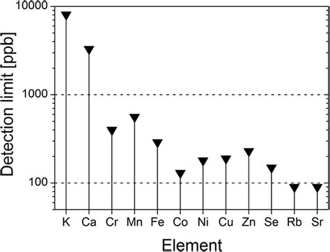 Detection Limits Estimated For The Set Of The Analyzed Chemical