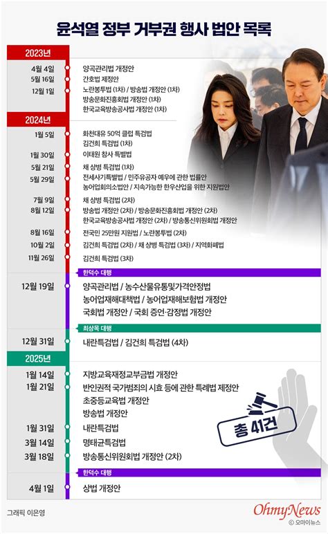 네오 김건희를 사수하라 윤석열 정권의 거부권 잔혹사 역대 최다 41건 오마이뉴스