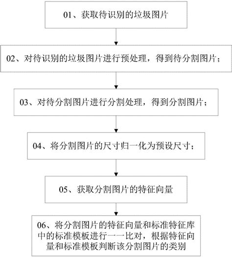 garbage classification method device and system based on image