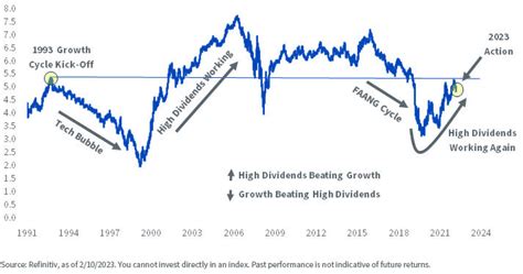 The Tech Bust Is Prompting Dividends Mean Reversion Seeking Alpha